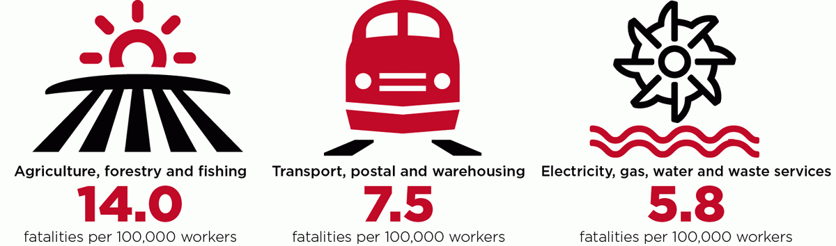 Australia’s most dangerous industries 2016 | Safety Australia Group