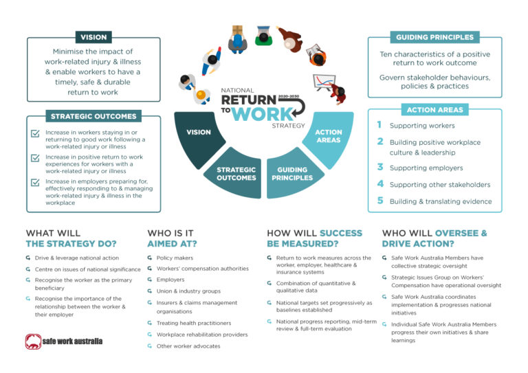 National Return to Work Strategy 2020-2030 | Safety Australia Group