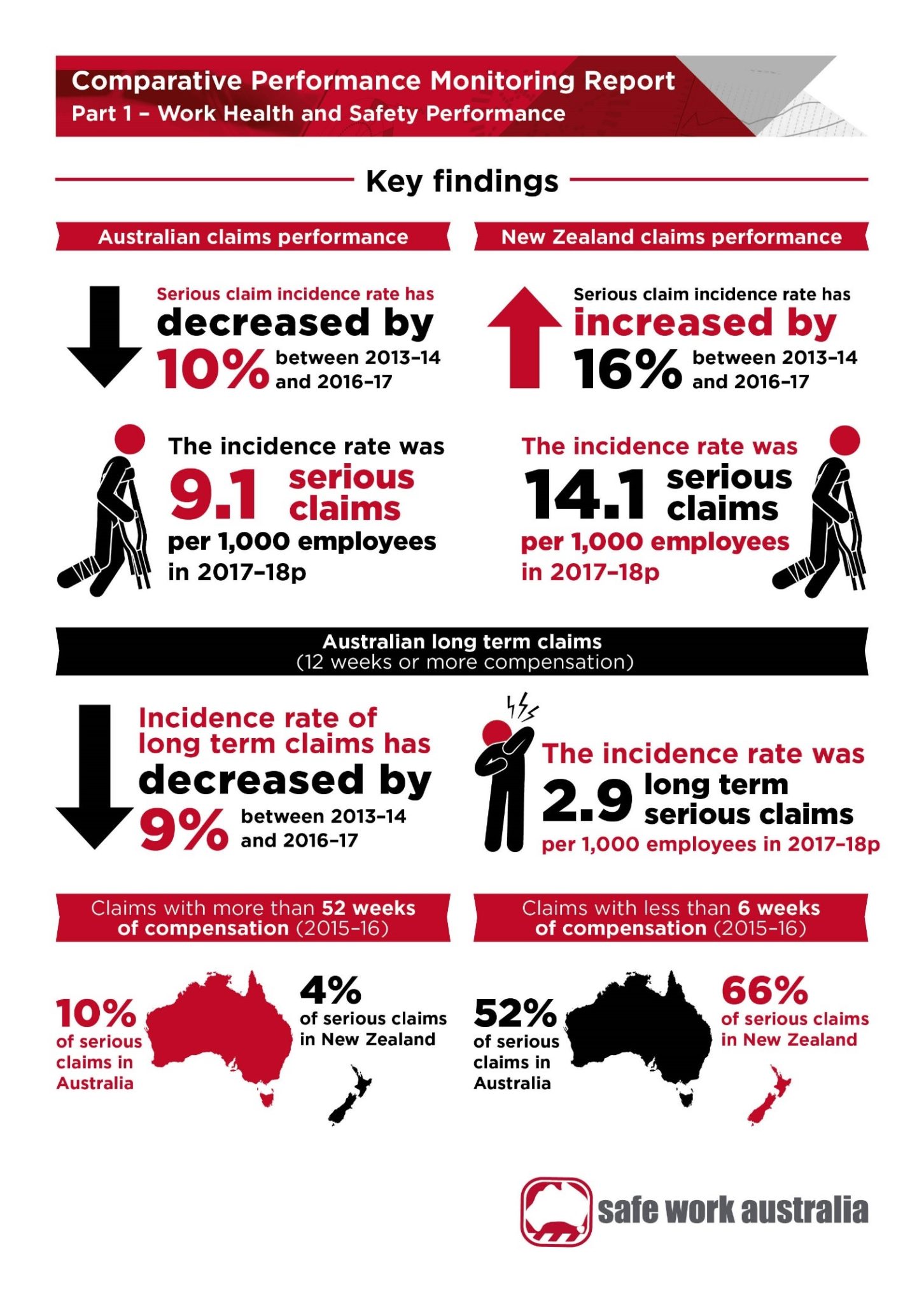 Australian and New Zealand WHS and Workers’ Compensation Performance ...